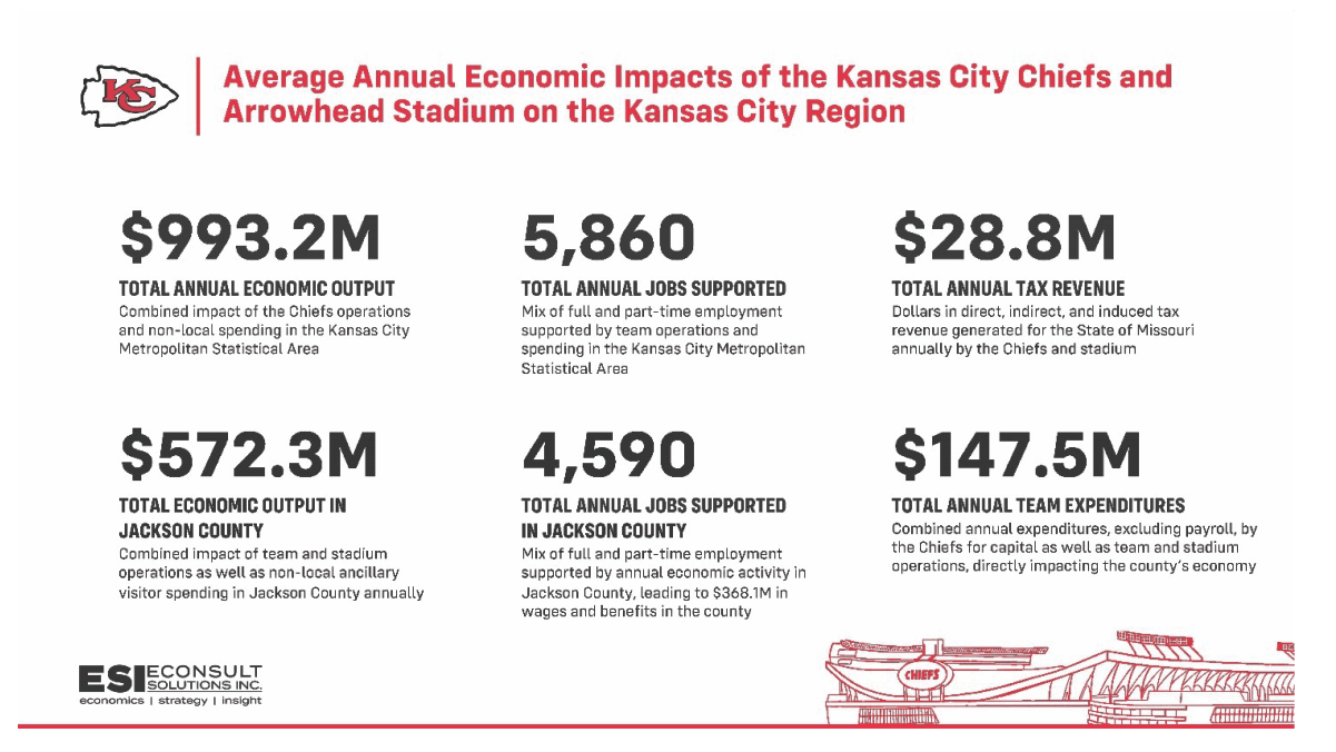 Chiefs say team has $993 million economic impact in KC region